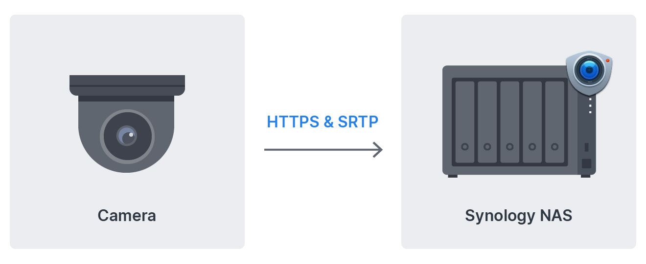 從部署、管理到維護，Synology 一站式影像監控如何最佳化您的工作流程？